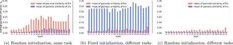 Figure 1 From Asymmetry In Low Rank Adapters Of Foundation Models Semantic Scholar