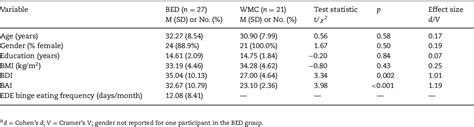 Table 1 From Resting State Hypoconnectivity Of Reward Networks In Binge Eating Disorder