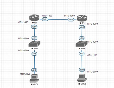 Ip Fragmentation Can Already Fragmented Packet Gets Fragmented Again Cisco Community