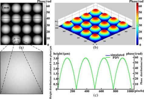 Quality Map Guided Unwrapping Based On The Pdv A Unwrapped Phase