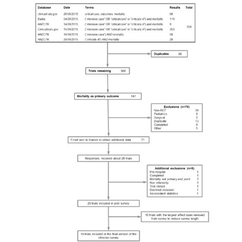 Trials Included In The Clinician Survey Rct Randomized Controlled Trial Download Scientific