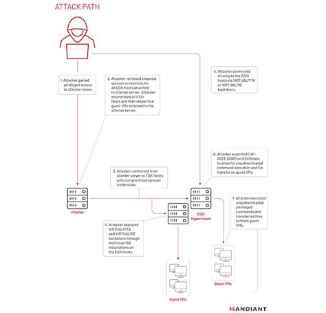 unc3886 exploits zero day cve 2023 20867 flaw in vmware esxi hosts a closer look cybersrc