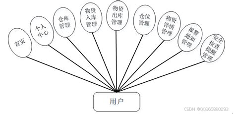 基于vue的消防物资存储系统 Csdn博客