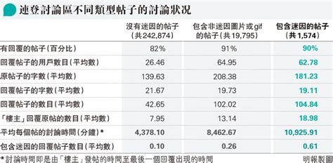 鄧鍵一網絡迷因與公共討論從連登post數據探討 20210909 觀點 每日明報 明報新聞網