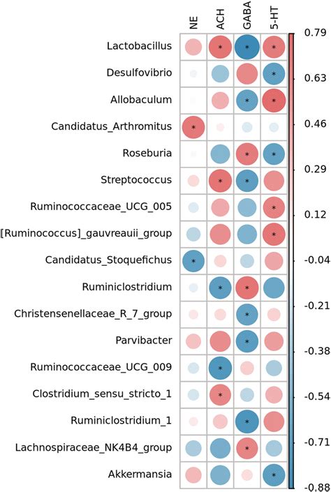 Correlation Analysis Among The Gut Microbiota And Neurotransmitters