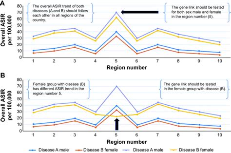 The Best Geographic Area Adjusted By Sex For Testing The Gene Link