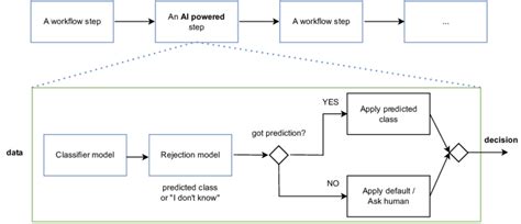typical implementation of ml models into an ml solution workflow