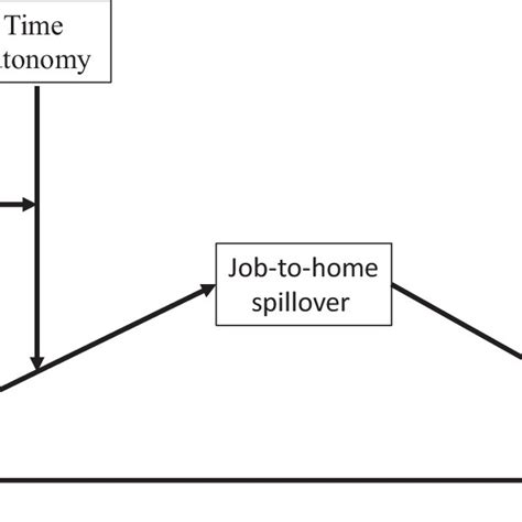 three way interaction between time pressure time autonomy and digital