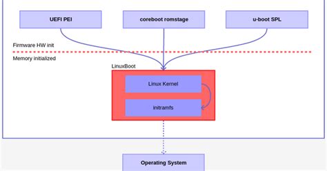 Linuxboot A Linux Foundation Project To Replace Uefi Components
