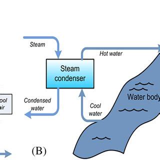 Different Types Of Cooling System A Closedloop System B Download Scientific Diagram