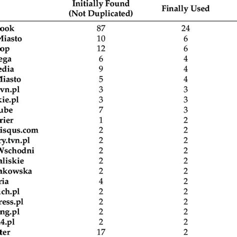 Most Common Data Sources Included In The Study Download Scientific Diagram