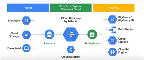 Gcp Analysis Services Explorando Os Serviços De Análise De… By Hugo