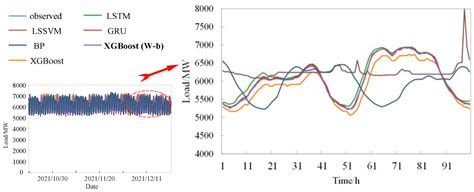 Research On Ultra Short Term Load Forecasting Based On Real Time