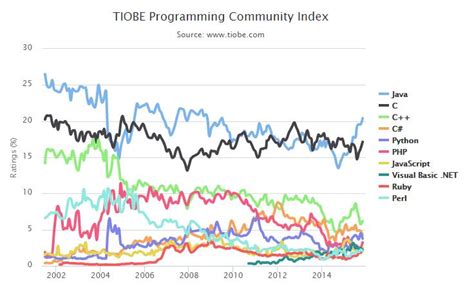 2015年12月编程语言排行榜：java受欢迎程度正在经历屋顶 51ctocom