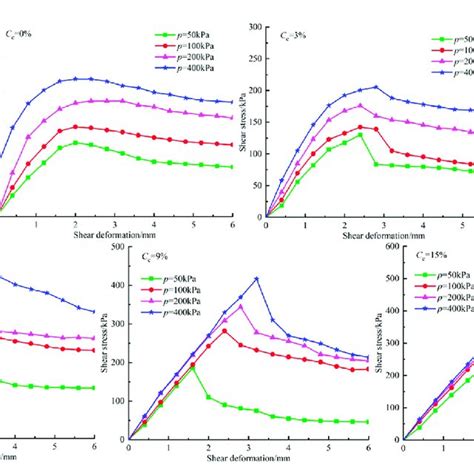 Shear Stress Shear Deformation Download Scientific Diagram