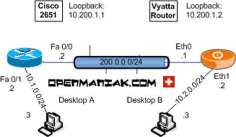 Vyatta Cisco Case Study 2651 Ospf