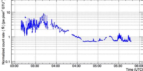 Average Normalized Count Ratesˆnratesˆ Ratesˆn As A Function Of The Download Scientific Diagram