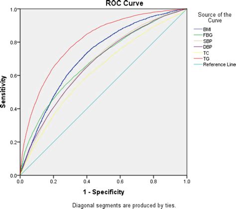 Receiver Operating Characteristic Roc Curve For Predicting The Download Scientific Diagram