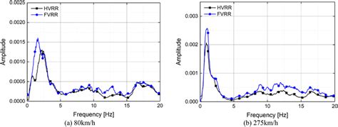 Frequency Domain Analysis For Carbody Vertical Vibration Download Scientific Diagram