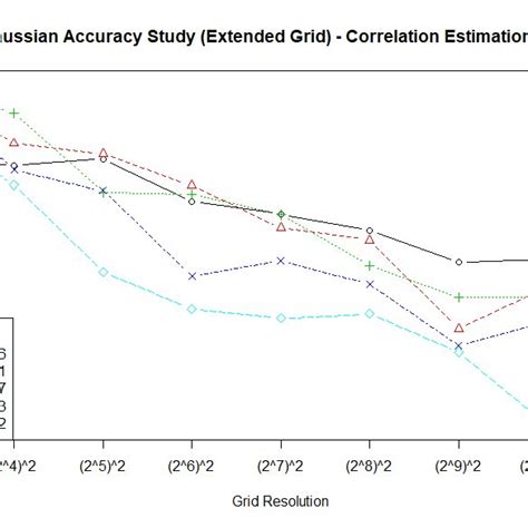 Accuracy For Gaussian Covariance Function With Expanded Grid Extent