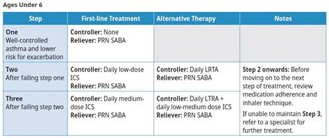 Asthma Diagnosis Education And Management Province Of British Columbia