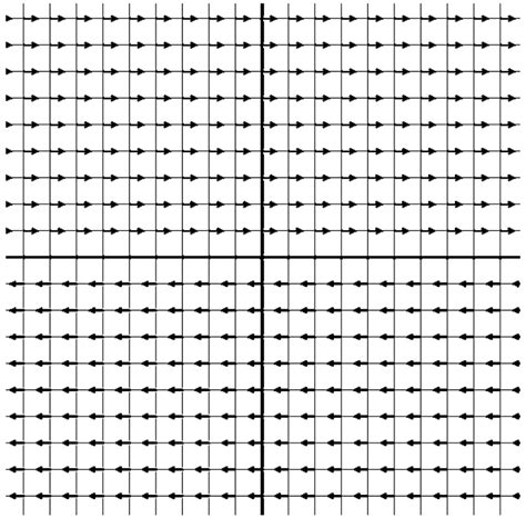 Given the vector field 𝐹 below determine if the Chegg com