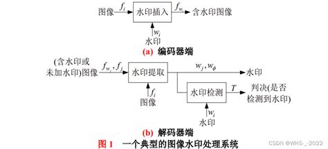 实验7 图像水印 图像水印算法实验 csdn博客