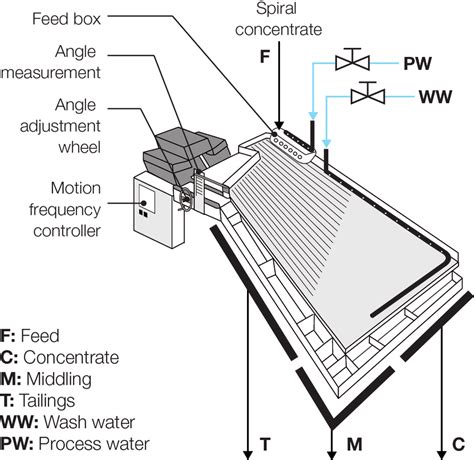 Experimental Set Up For The Shaking Table Testing Download
