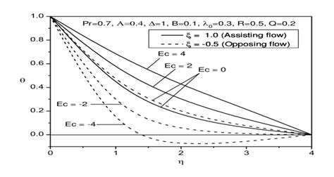 Angular velocity for different values of Ec and ξ Download Scientific Diagram