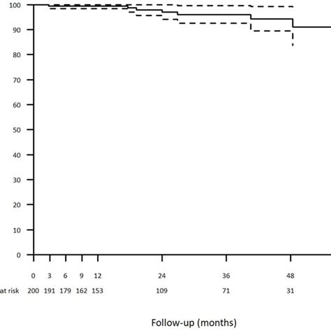 Overall Survival Curve Censored Data Download Scientific Diagram
