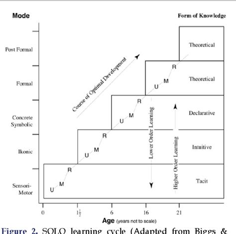 Figure 2 From Structure Of The Observed Learning Outcomes Solo Model A Mixed Method