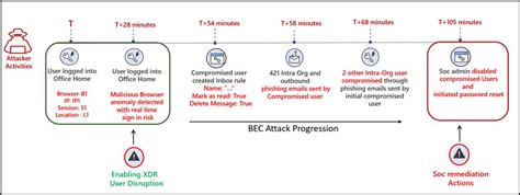 Detection Browser Anomalies Disrupting Attacks Before Escalate Early Activities