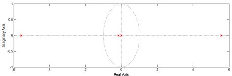 Pole Zero Map Of An Inverted Cart Pendulum System Download Scientific Diagram