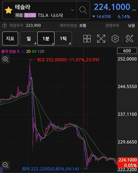 테슬라 실망감을 알려주는 차트 현상황 주식 에펨코리아