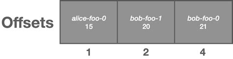 building a distributed log from scratch part 3 scaling message