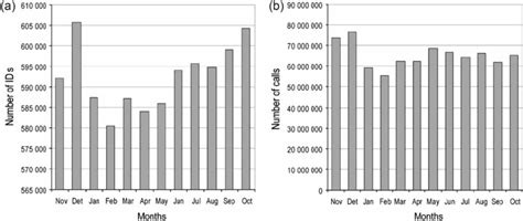 The Distribution Of The Number Of Ids And Calls In The Passive