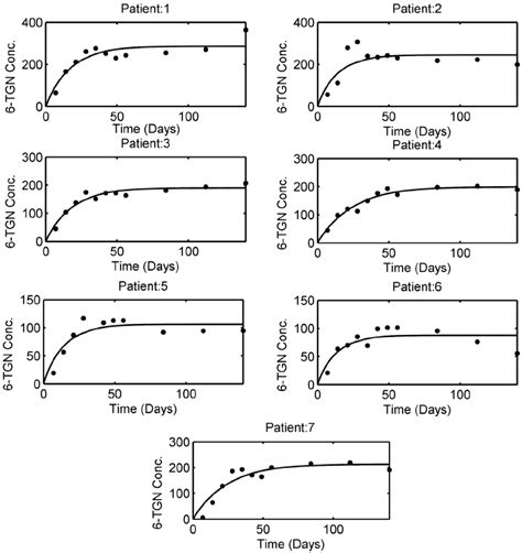 6 MP Model Fit To Individual Patient Data Obtained From Literature Download Scientific Diagram