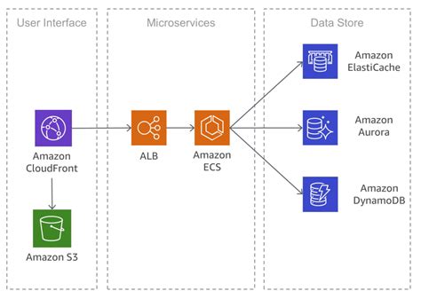 AWS Containerisation And Kubernetes Deployments Cloud IS Business Alignment Practical