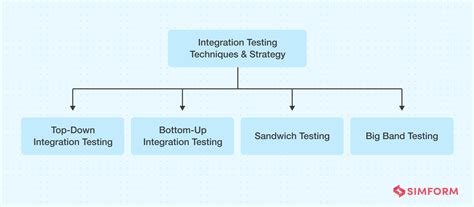 Functional Testing Vs Integration Testing A Detailed Guide On The Differences