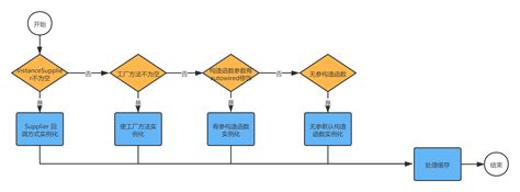 【spring源码系列】之【bean的实例化】 小猪爸爸 博客园