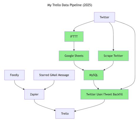 resurrecting my trello management tool and data pipeline with claude code using vibe coding