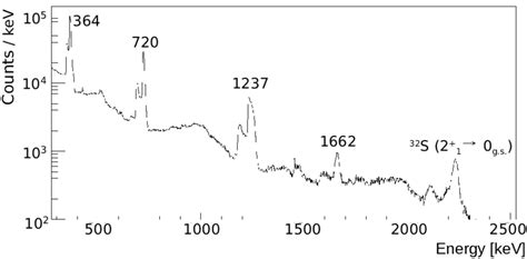 Total Doppler Corrected And Background Subtracted γ Ray Energy Spectrum