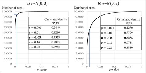 p value distribution over 10 000 replications í µí 1 0 2í µí 1 Download Scientific