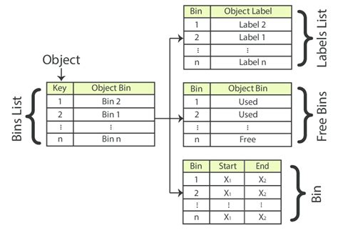 Relationships Between Linked Lists And Bin Data Structure Download Scientific Diagram