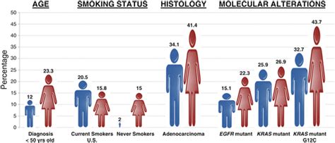 Sex Specific Differences In Lung Cancer Thoracic Key
