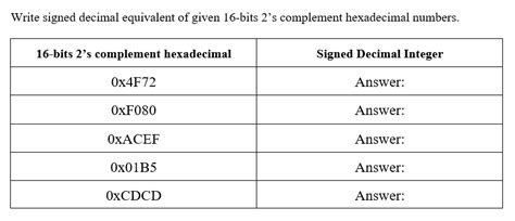 Solved Write Signed Decimal Equivalent Of Given 16 Bits 2s