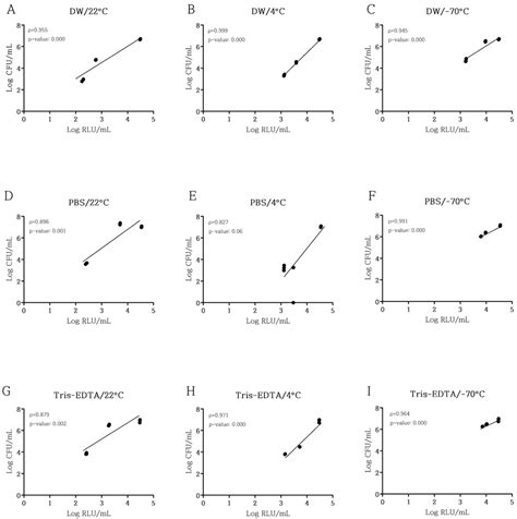 Scatterplot Of Atp Assay Values Log Rluml And Colony Count Log Download Scientific Diagram
