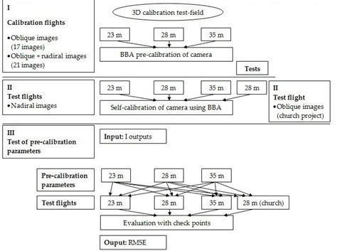 Pdf Innovative Calibration And Testing Field For The Non Metric