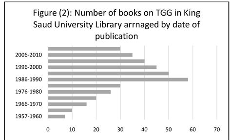 Similar To The Histogram 1 The Researcher Made An Attempt