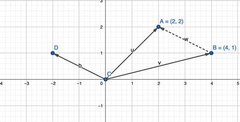 Linear Algebra Perspective On Cosine Similarity By Zoe Zhu The Startup Medium